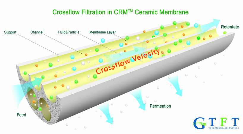 FAQ on Membrane Technology - TFT